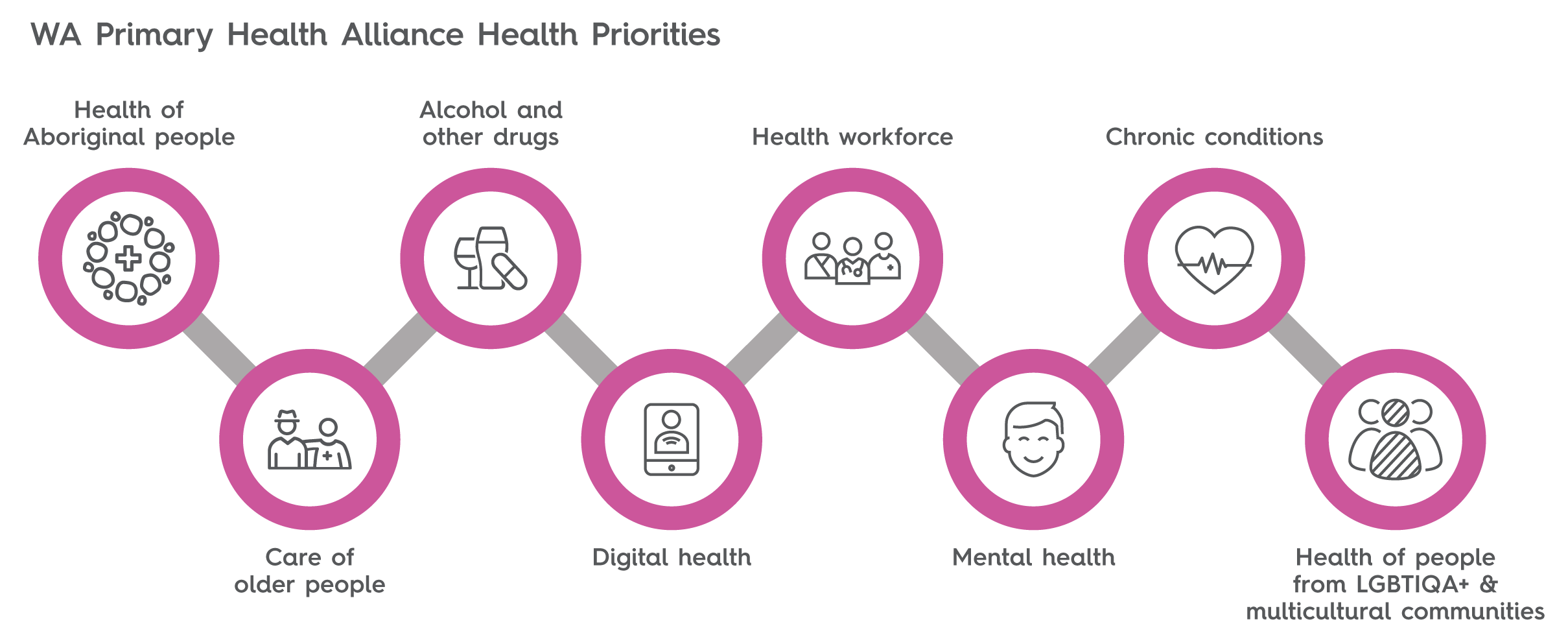 Strategic Plan - WAPHA