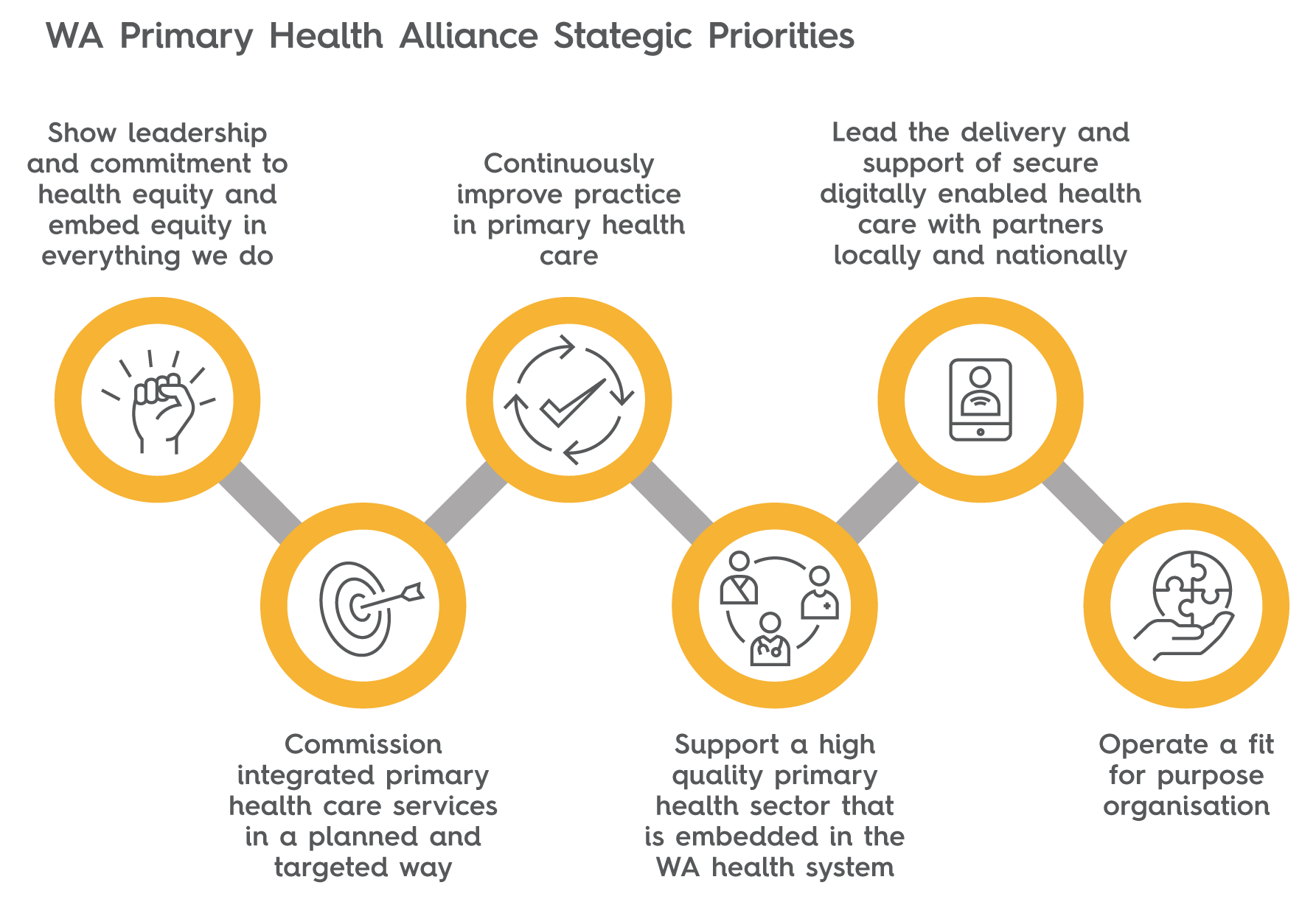 Strategic Plan - WAPHA